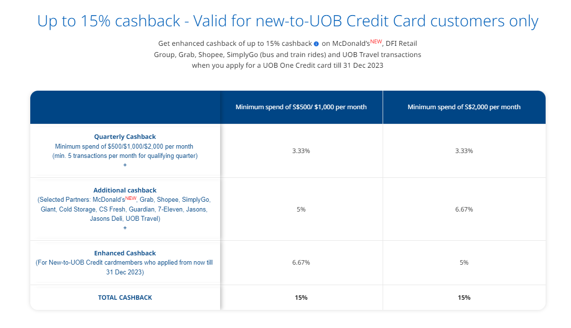 UOB One Card Review 2024: Best Cashback Credit Card?